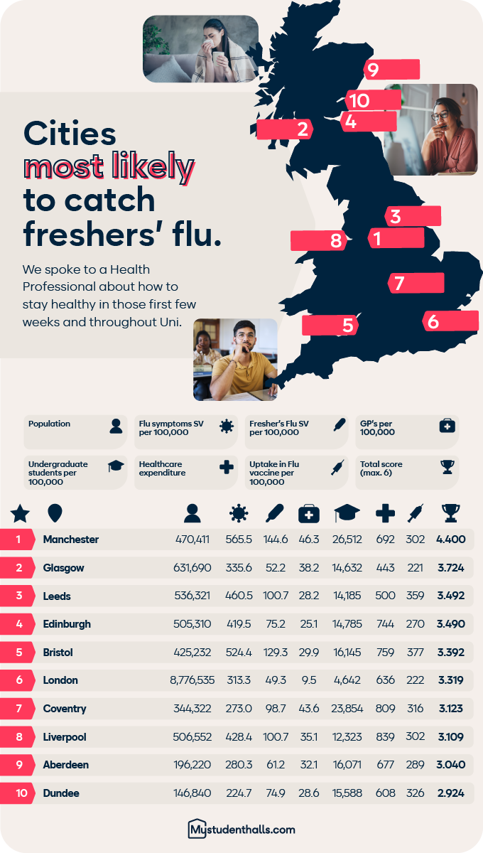 UK Universities With the Worst Freshers' Flu | Mystudenthalls.com